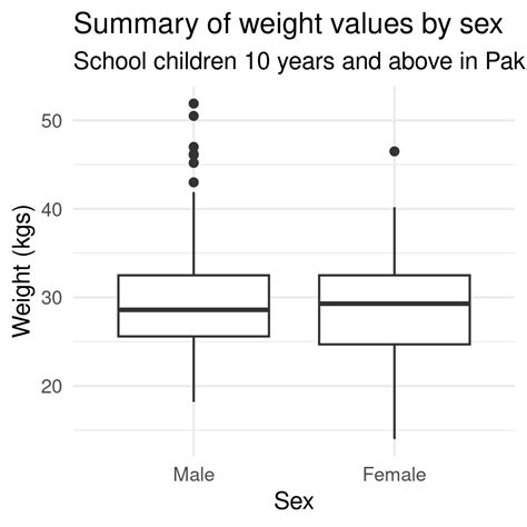 Creating And Styling Boxplots Oxford Ihealth