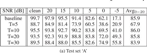 Table 1 From Noise Robust Exemplar Based Connected Digit Recognition Semantic Scholar