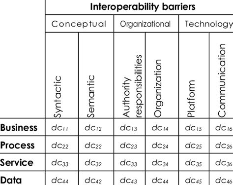 Interoperability Compatibility Matrix Download Table