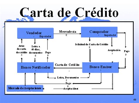 Esquema Crédito Documentario Crédito Documentario