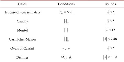 Table 1 From Bounds For Polynomials Roots From Hessenberg Matrices And Gershgorins Disks