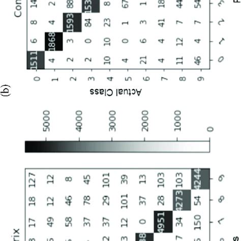 11 Confusion Matrix Of Mlp Model For Mnist A Training Dataset B