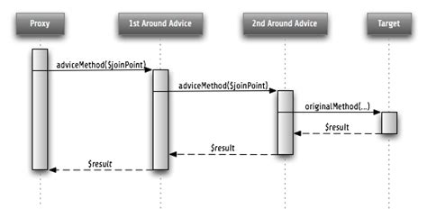 Aspect Oriented Programming — Flow Framework 83x Documentation