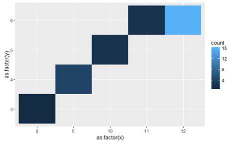 R Ggplot Heat Map With Geom Tile Using Weight For Fill Color Stack Overflow