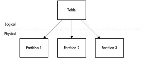 Oracle Sql Plsql Oracle Table Partitioning