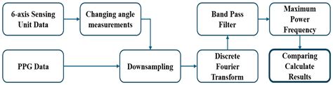 Research On Improving The Accuracy Of Wearable Heart Rate Measurement Based On A Six Axis