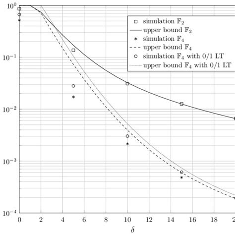 Probability Of Decoding Failure P F Versus The Absolute Overhead For A