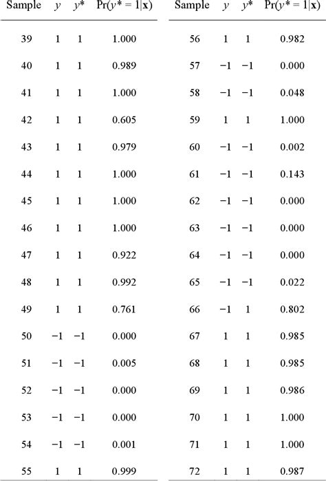 Table 3 From Statistical Applications In Genetics And Molecular Biology Variational Bayes