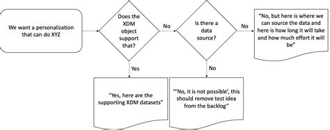 Planning For Target Migration From Atjs To Web Sd Adobe