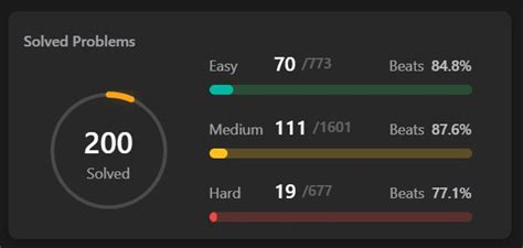 Another Milestone Achieved In My Leetcode Journey 200 Questions