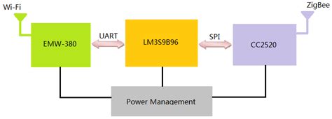 Hardware System Diagram Lm3s9b96 Microcontroller With Arm Cortex M3