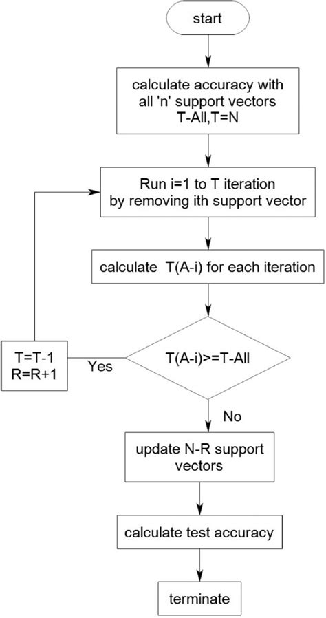 Flow Chart Of Backward Elimination Based Svm Download Scientific Diagram