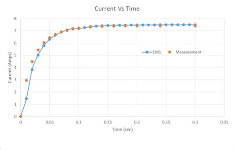 Nonlinear Time Transient Electromagnetic Simulation In Solidworks