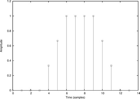 Convolution Example 1 Smoothing A Rectangular Pulse