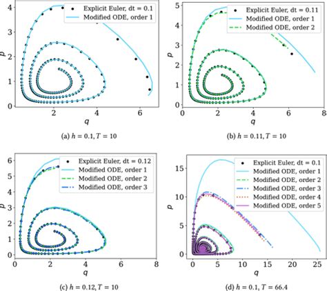 Computing With B Series Acm Transactions On Mathematical Software