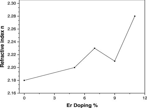 Tio2 Thin Films Refractive Index N As Per Er Doping Percentage Download Scientific Diagram