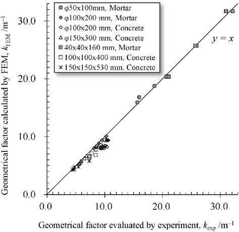 Comparison Between K Fem And K Exp Download Scientific Diagram