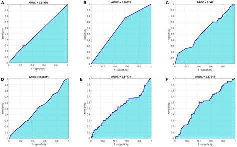 Receiver Operating Characteristic Curves For A Baseline Multivariate Download Scientific