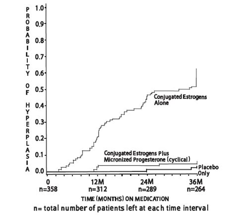 Progesterone Bryant Ranch Prepack