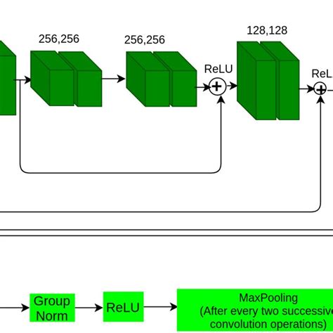 3d‐unet With Encoder Part From Autoencoder Download Scientific Diagram