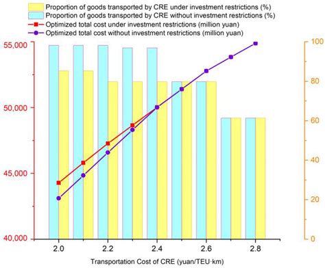 Uncertain Programming Model For The Cross Border Multimodal Container