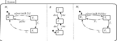 Statecharts Based Specification Of Producer Consumer Protocol Download Scientific Diagram