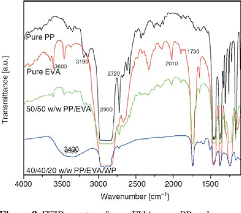Figure 8 From Morphology And Properties Of Polypropylene Ethylene Vinyl Acetate Copolymer Wood