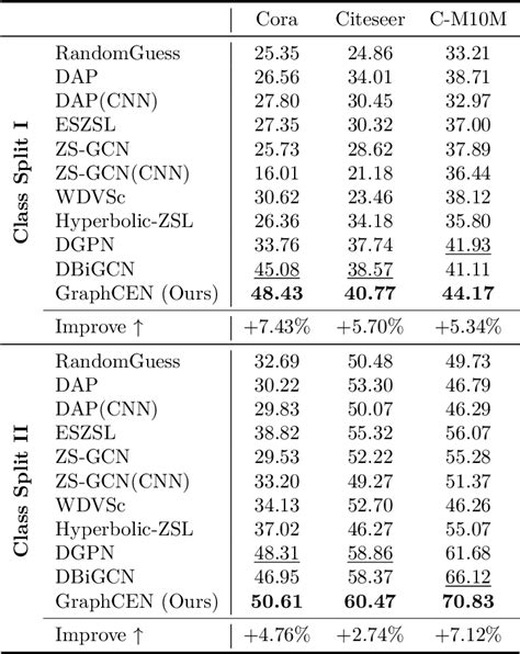 Table 2 From Zero Shot Node Classification With Graph Contrastive