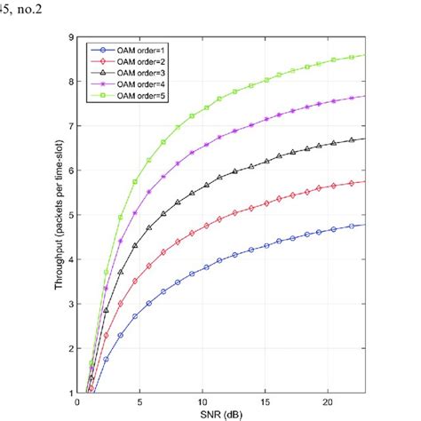 the proposed oam based cooperative noma system throughput at different