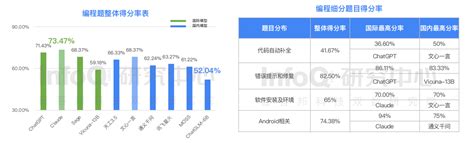 Infoq发布大语言模型测评报告:chatgpt位居第一,文心一言国内居首 极客公园 Infoq发布大语言模型测评报告:chatgpt位居第一,文心一言国内居首 极客公园