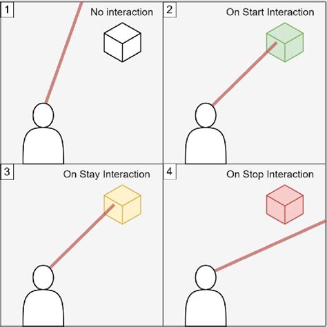 Diagram Showing The Interaction Process With A Scene Object Using Eye Download Scientific