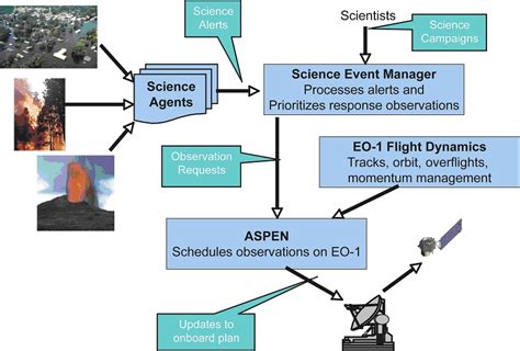 Optimized Autonomous Space In Situ Sensorweb Sensorweb Research