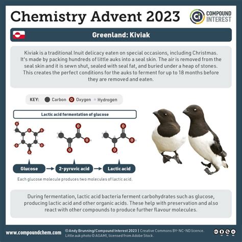 Compound Interest Chemistry Infographics On Linkedin Chemadvent