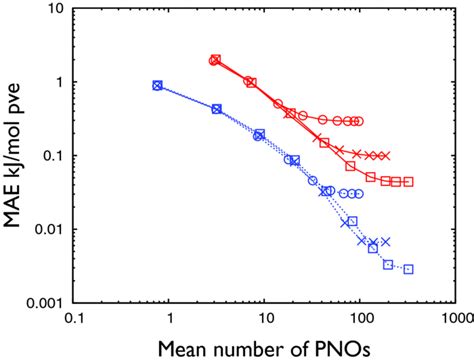 Mean Absolute Correlation Energy Basis Set Errors For 105 Reaction