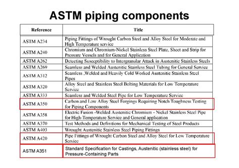 ASME ASTM PIPING COMPONENTS LIST