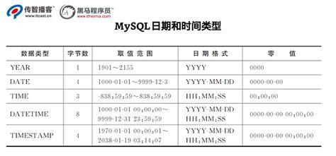 Mysql类型之日期和时间类型详细介绍