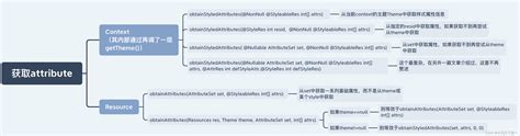梳理控件view自定义属性知识 view 标签属性 CSDN博客