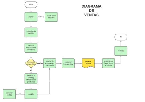 Diagrama De Ventas Pdf