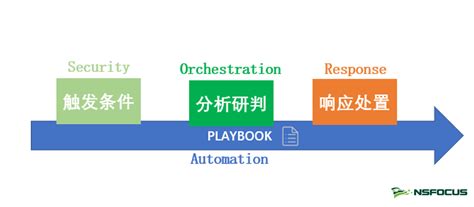 解锁「soar」在不同场景下的应用与实践 知乎