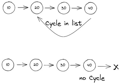 Fast And Slow Pointer Pattern In Linked List Medium