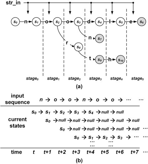 example of a pipelined nfa a pipelined state transitions for