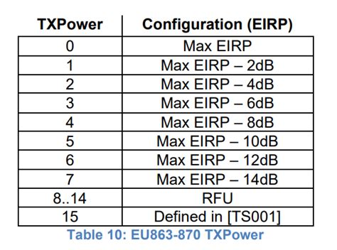 Confusion About Transmit Power Eirp Erp Etc End Devices Nodes The Things Network