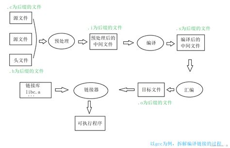 C语言程序编译和链接 Csdn博客