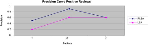 Precision Curve Of Positive Reviews Download Scientific Diagram