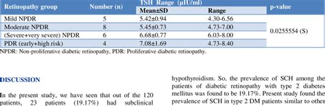 Serum Thyroid Stimulating Hormone Tsh Levels According To Different Download Scientific