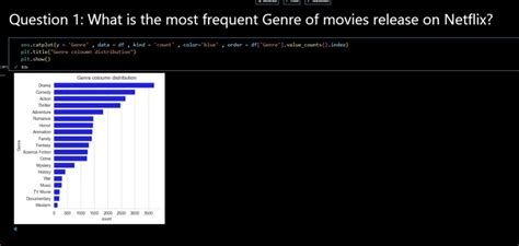 Datascience Eda Python Netflix Seaborn Pandas Machinelearning