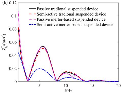 A Time Domain And B Frequency Domain Responses Of Vertical