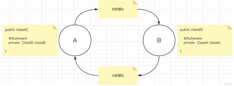 浅谈一下springioc解决循环依赖ioc循环依赖 Csdn博客 浅谈一下springioc解决循环依赖ioc循环依赖 Csdn博客