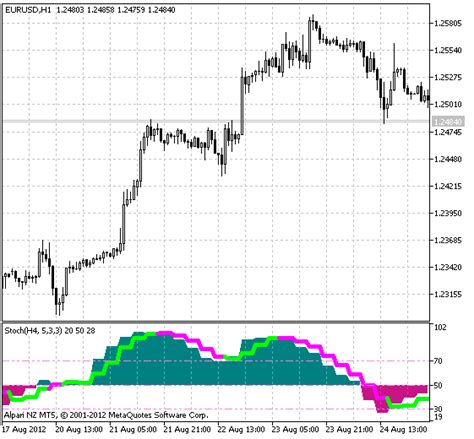 Free Download Of The Colorstochastichtf Indicator By Godzilla For Metatrader 5 In The Mql5