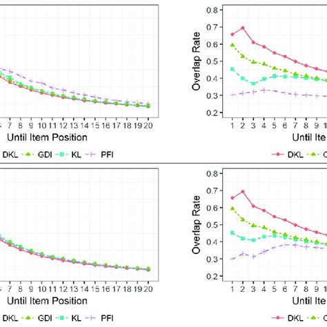 Rmse And Overlap Rate According To Item Selection Rule Item Position
